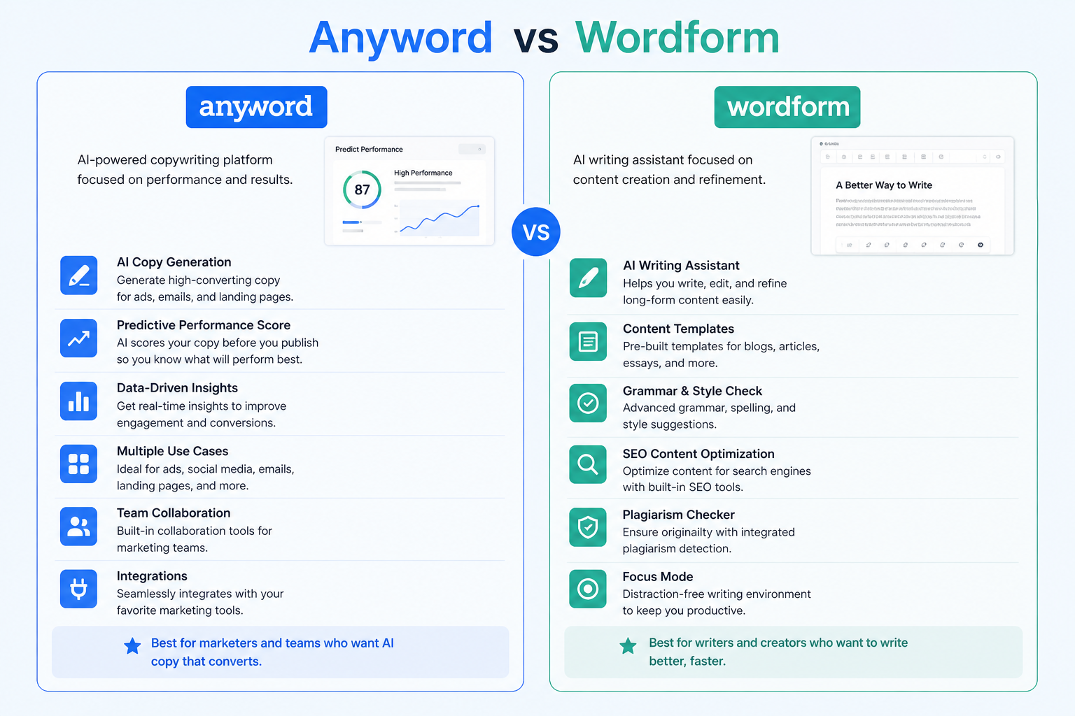 Write Better Blog Posts in Half the Time: Anyword vs Wordform (Plus ...